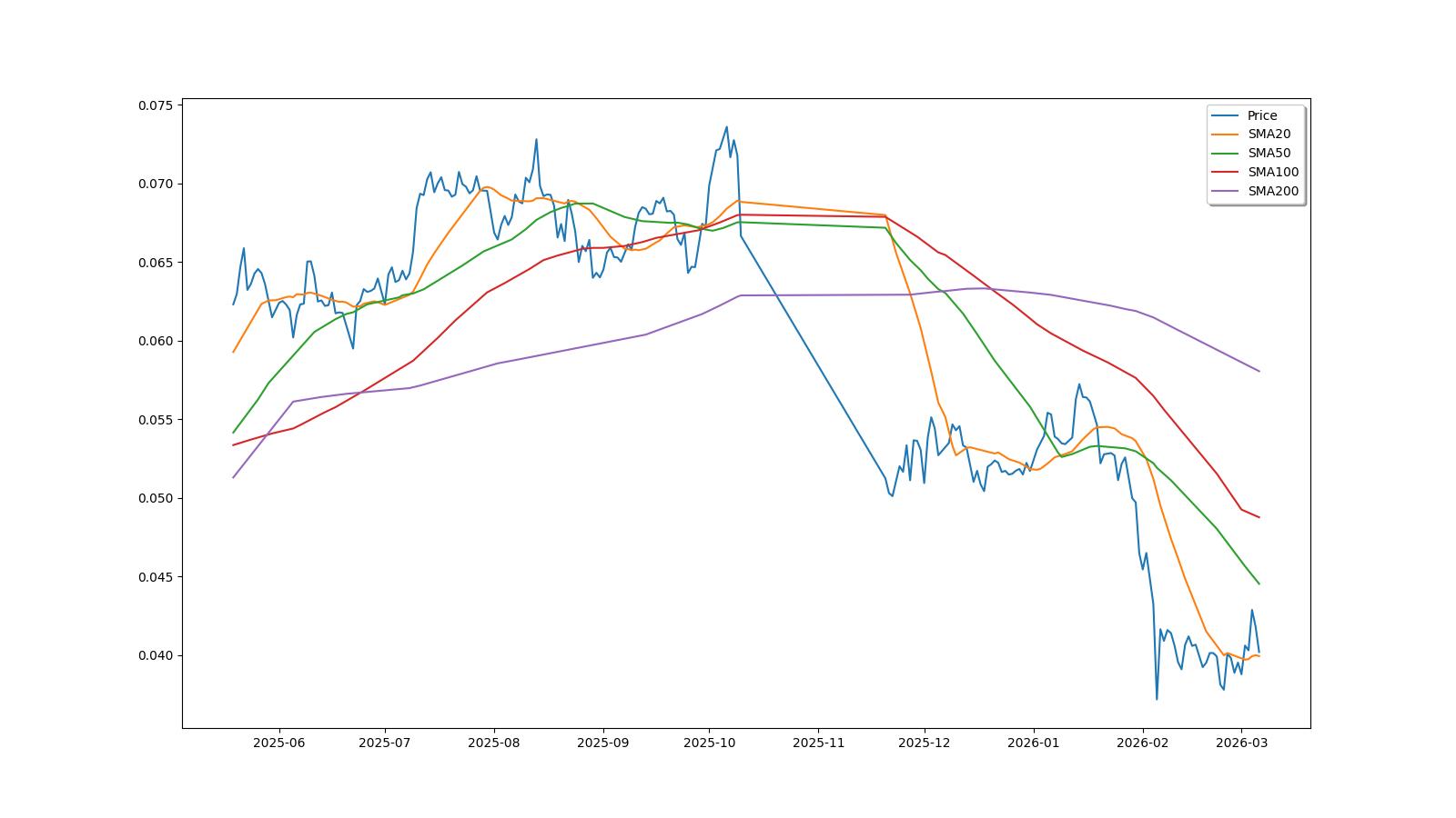 GreenPower Simple Moving Averages