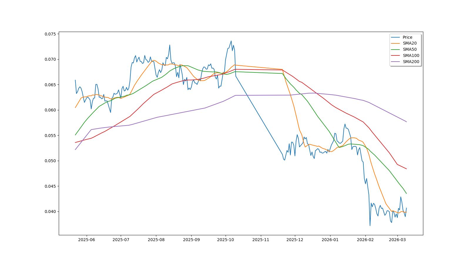 GreenPower Simple Moving Averages