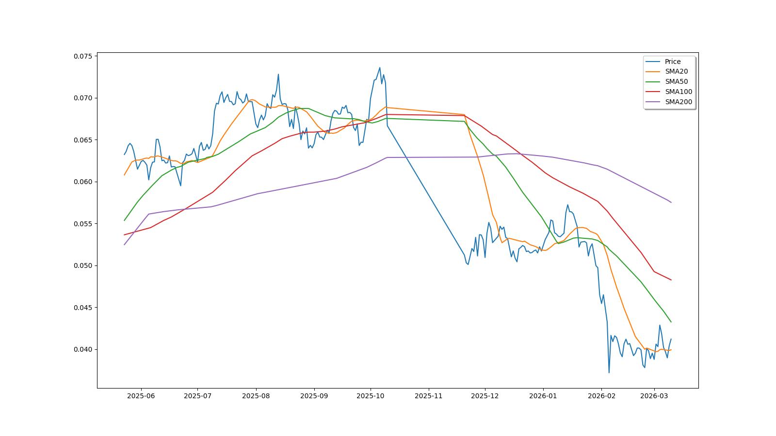 GreenPower Simple Moving Averages