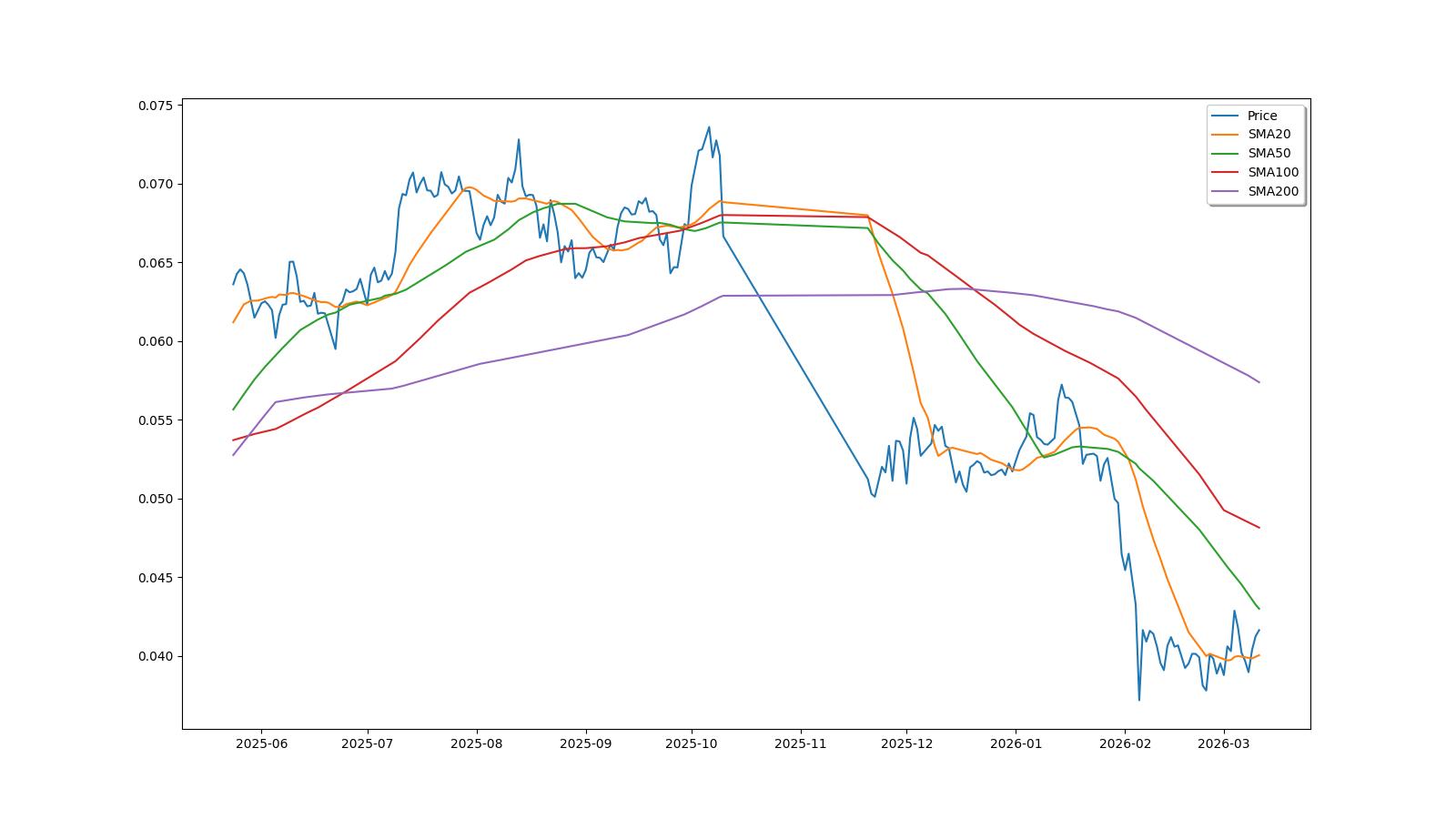 GreenPower Simple Moving Averages