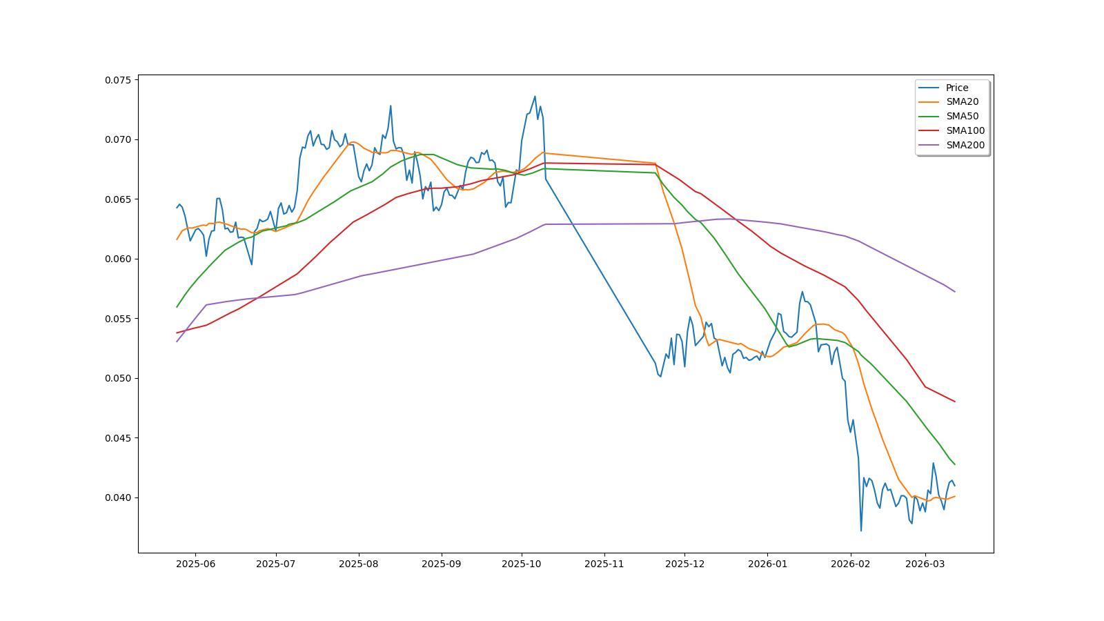 GreenPower Simple Moving Averages
