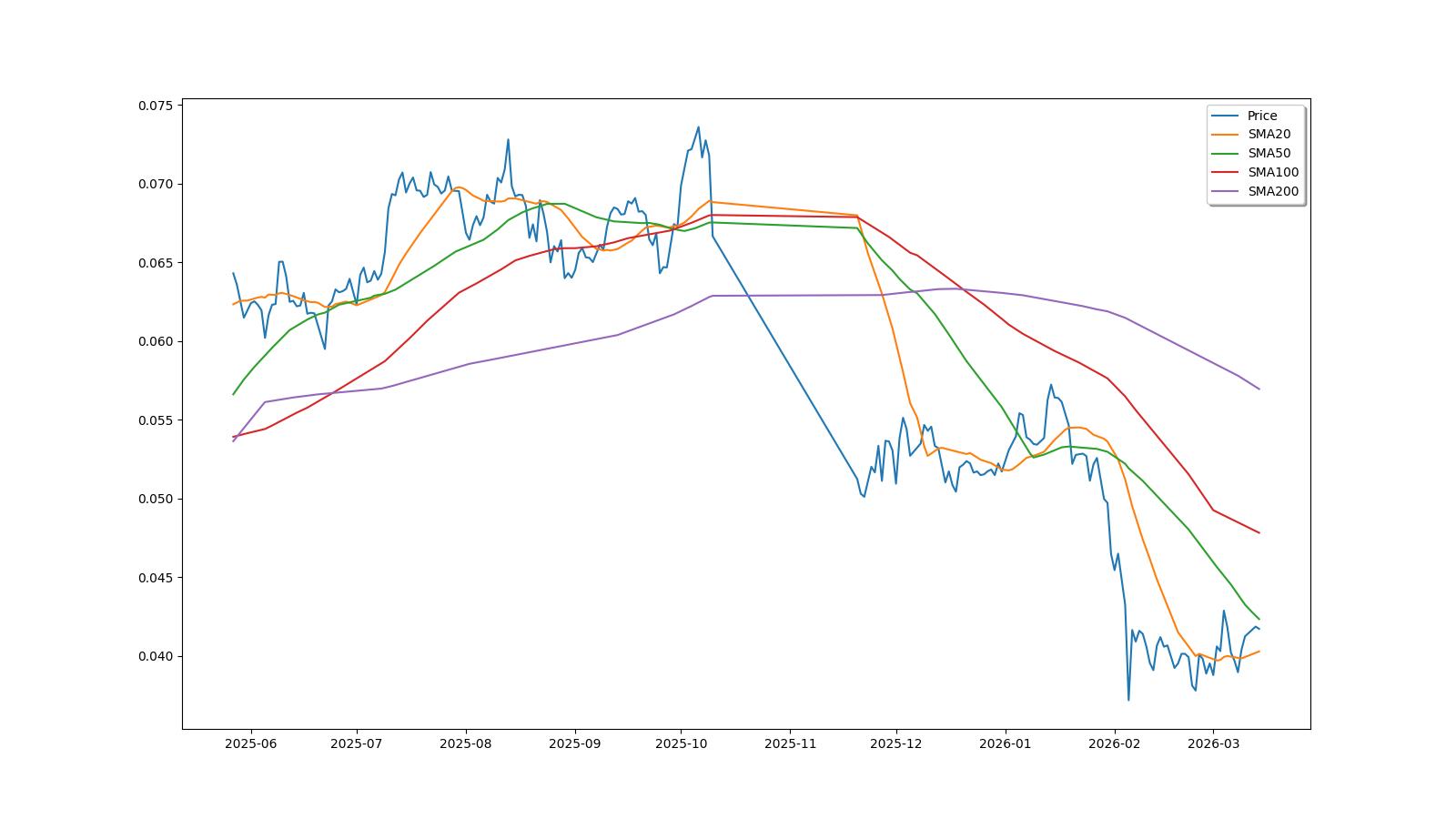 GreenPower Simple Moving Averages