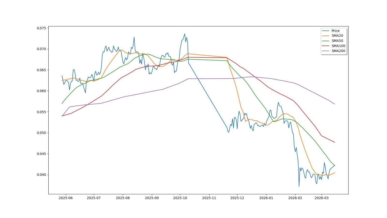 GreenPower Simple Moving Averages