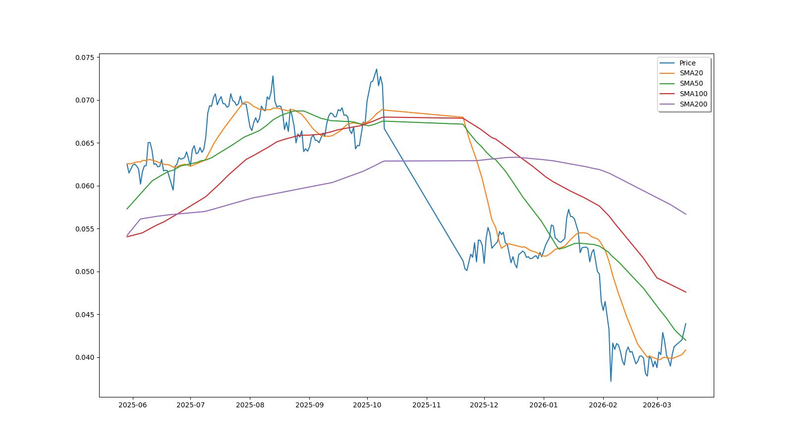 GreenPower Simple Moving Averages