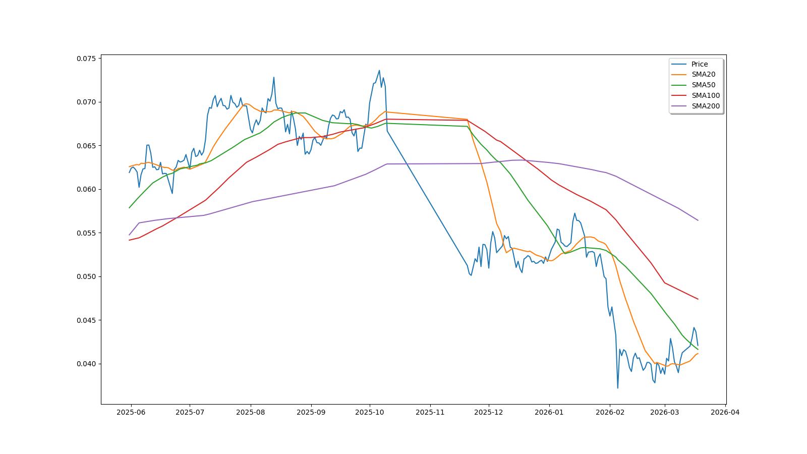 GreenPower Simple Moving Averages