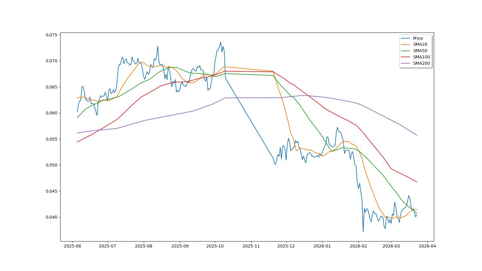 GreenPower Simple Moving Averages