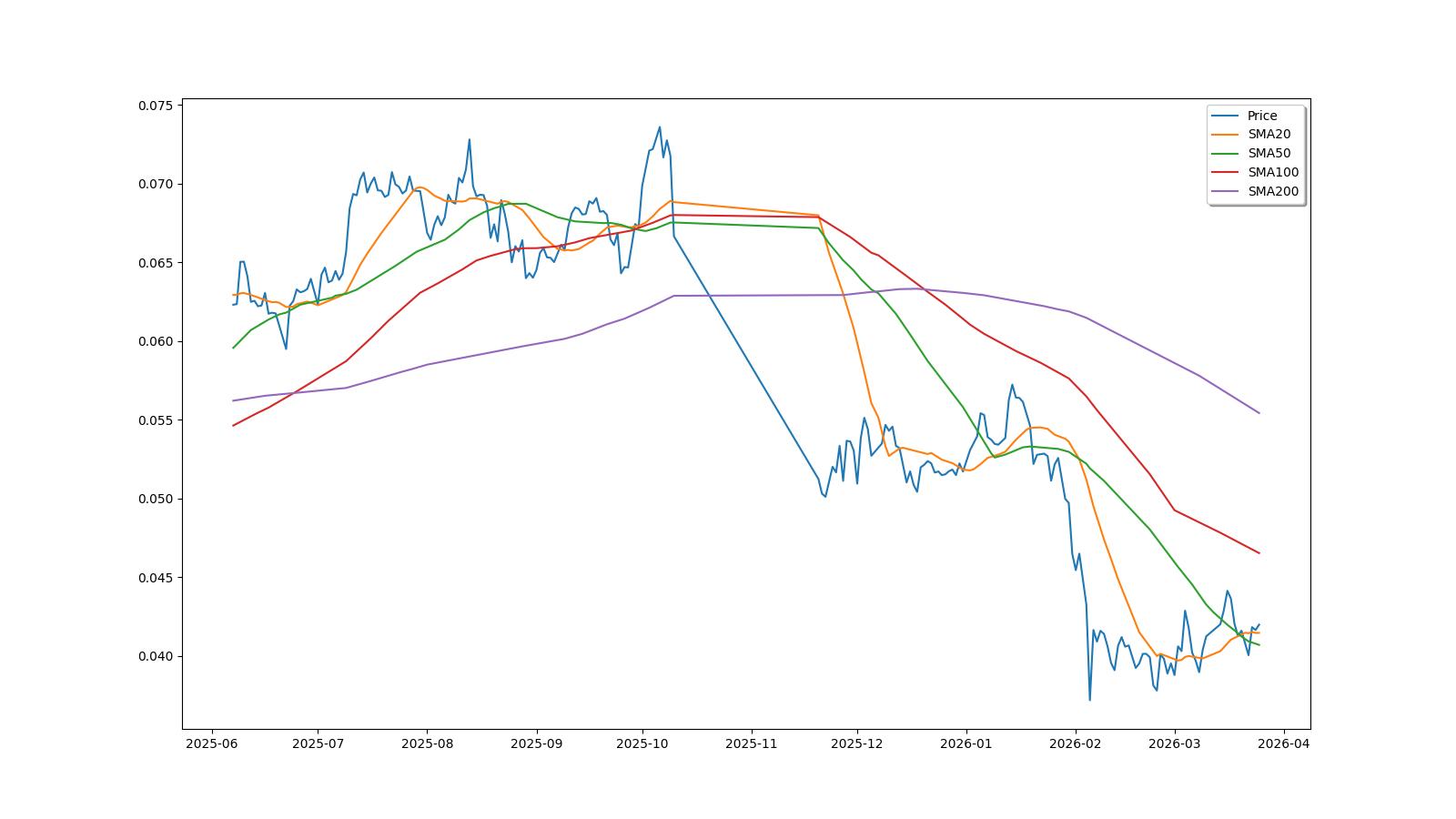 GreenPower Simple Moving Averages