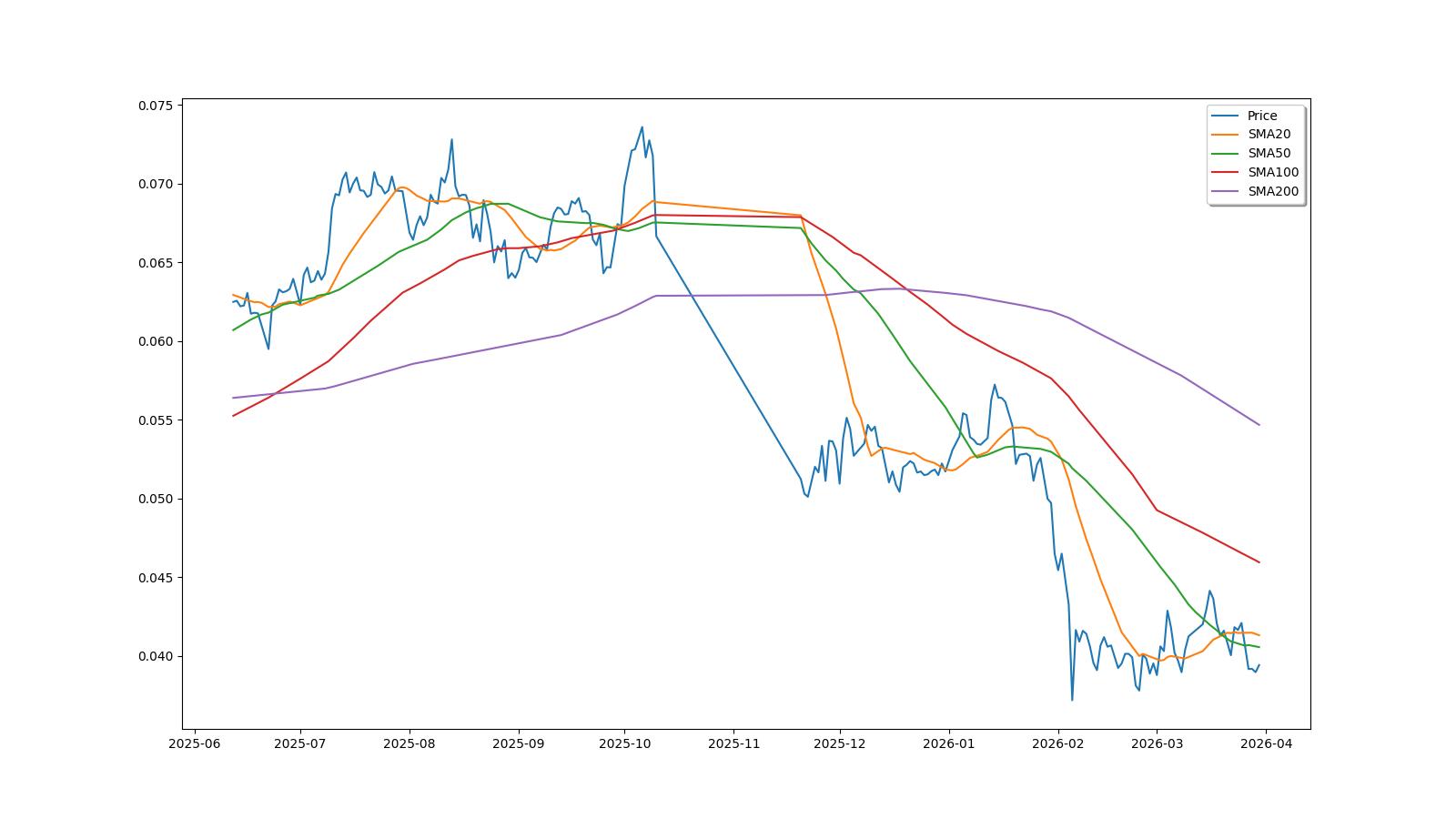 GreenPower Simple Moving Averages