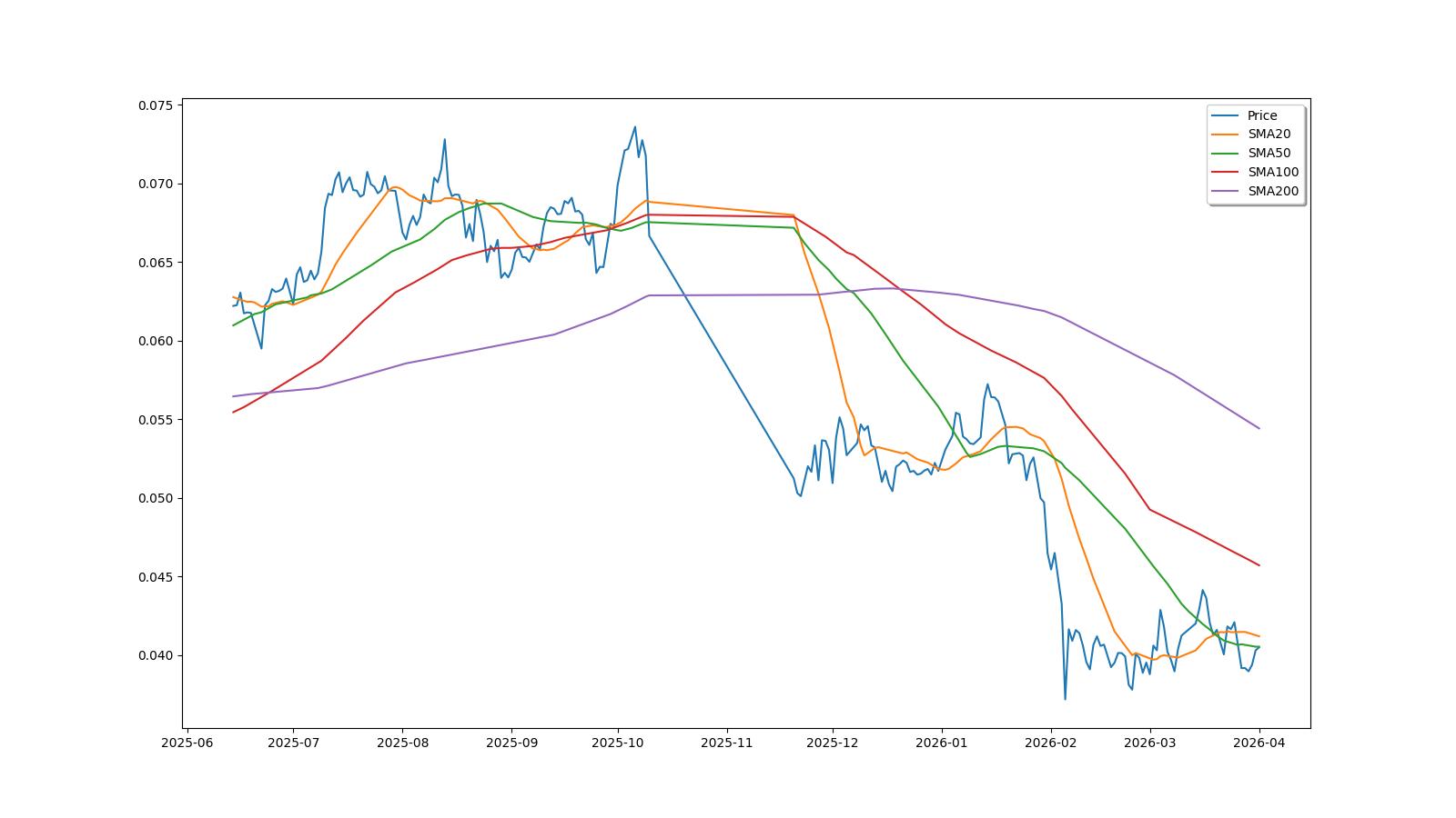 GreenPower Simple Moving Averages