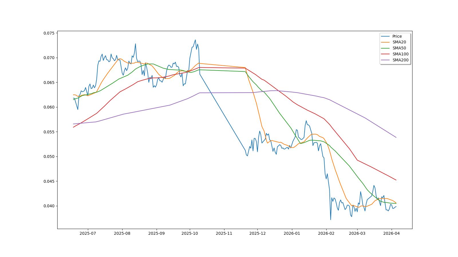 GreenPower Simple Moving Averages