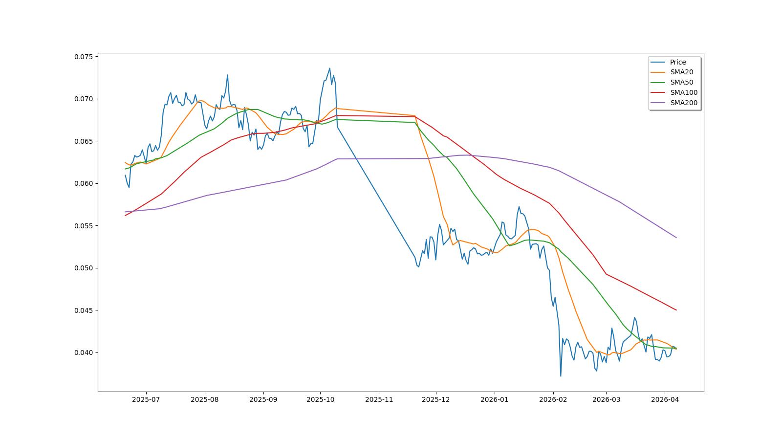 GreenPower Simple Moving Averages