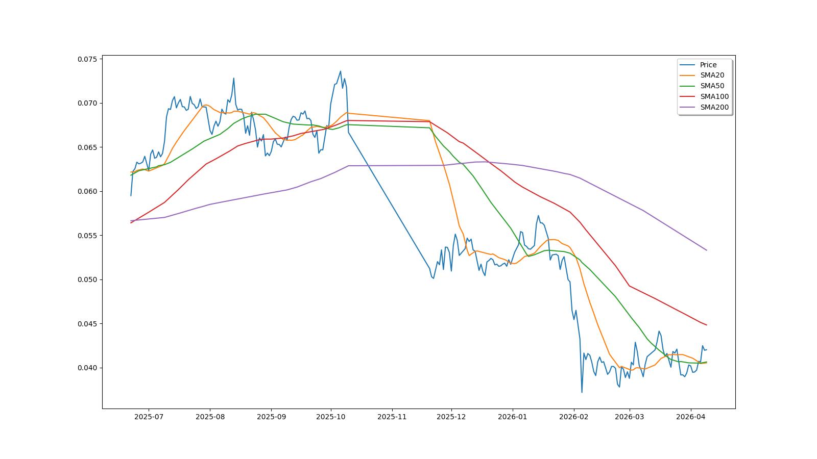 GreenPower Simple Moving Averages