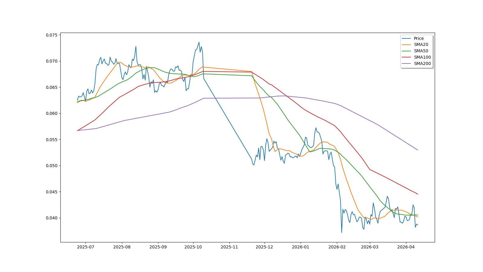 GreenPower Simple Moving Averages
