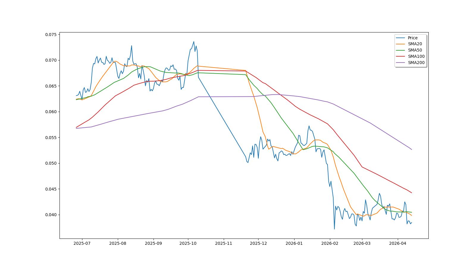 GreenPower Simple Moving Averages