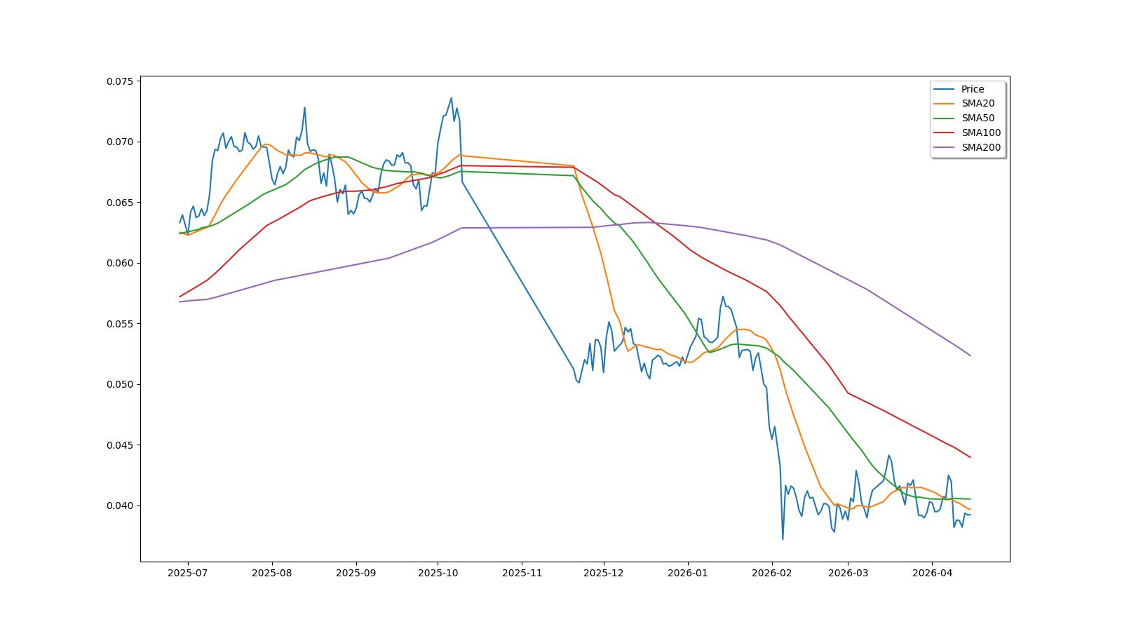 GreenPower Simple Moving Averages