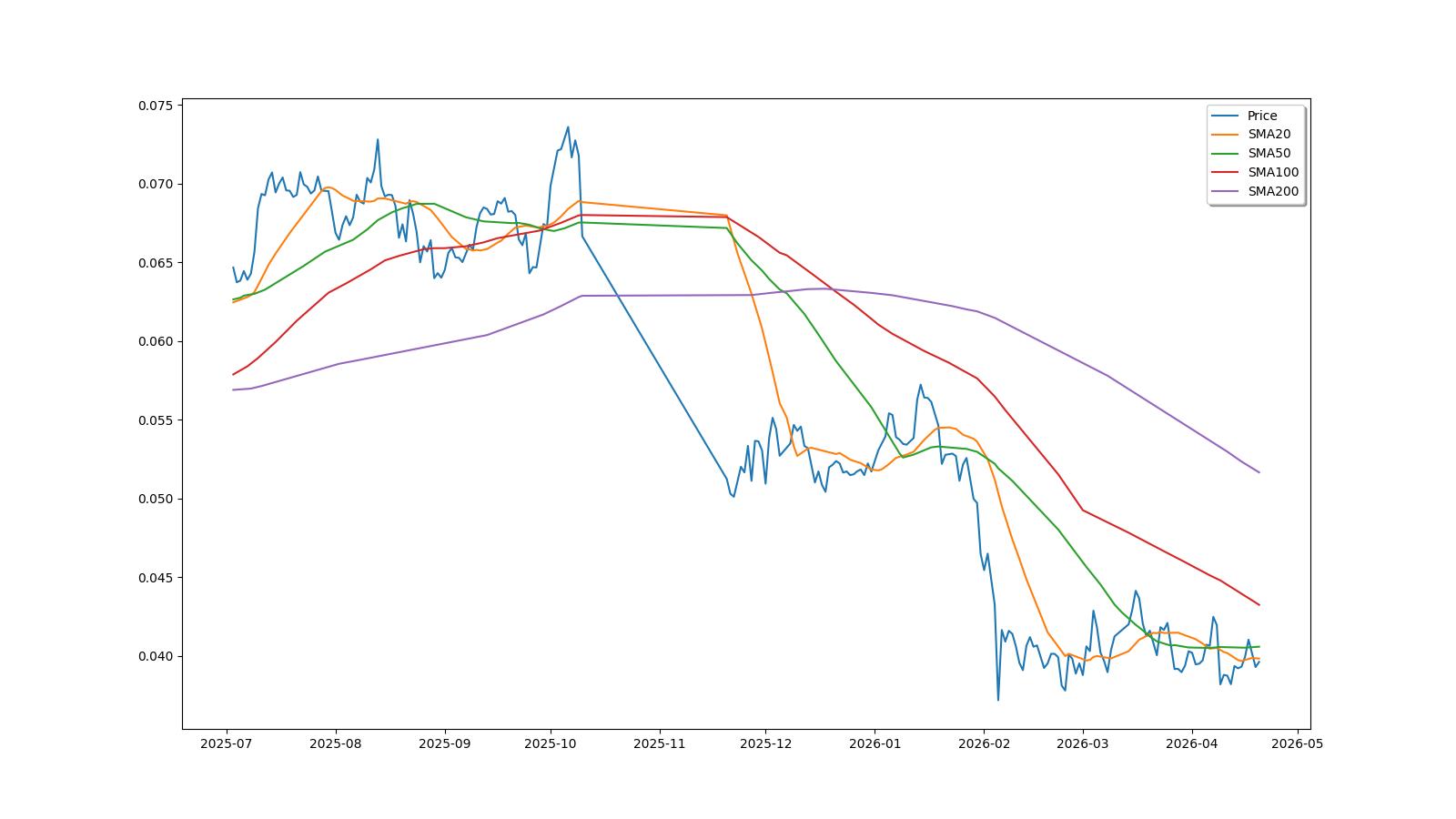 GreenPower Simple Moving Averages