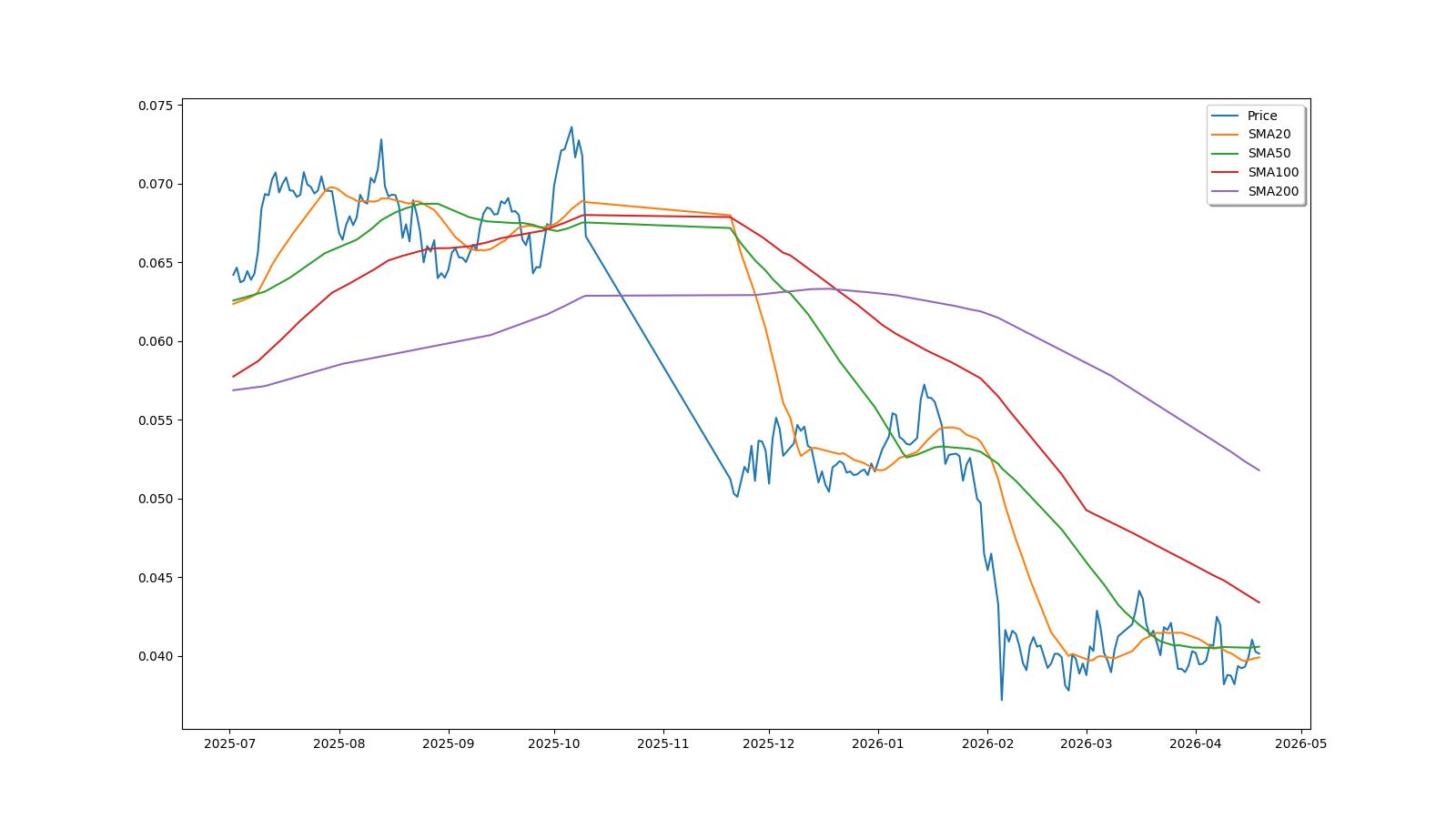 GreenPower Simple Moving Averages