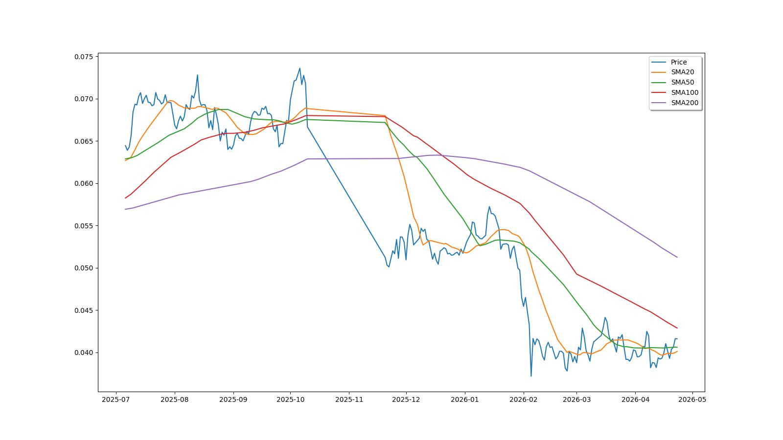 GreenPower Simple Moving Averages