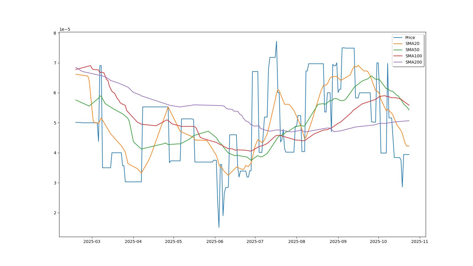 GreenZoneX Simple Moving Averages