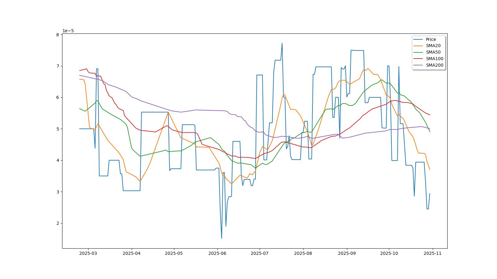 GreenZoneX Simple Moving Averages