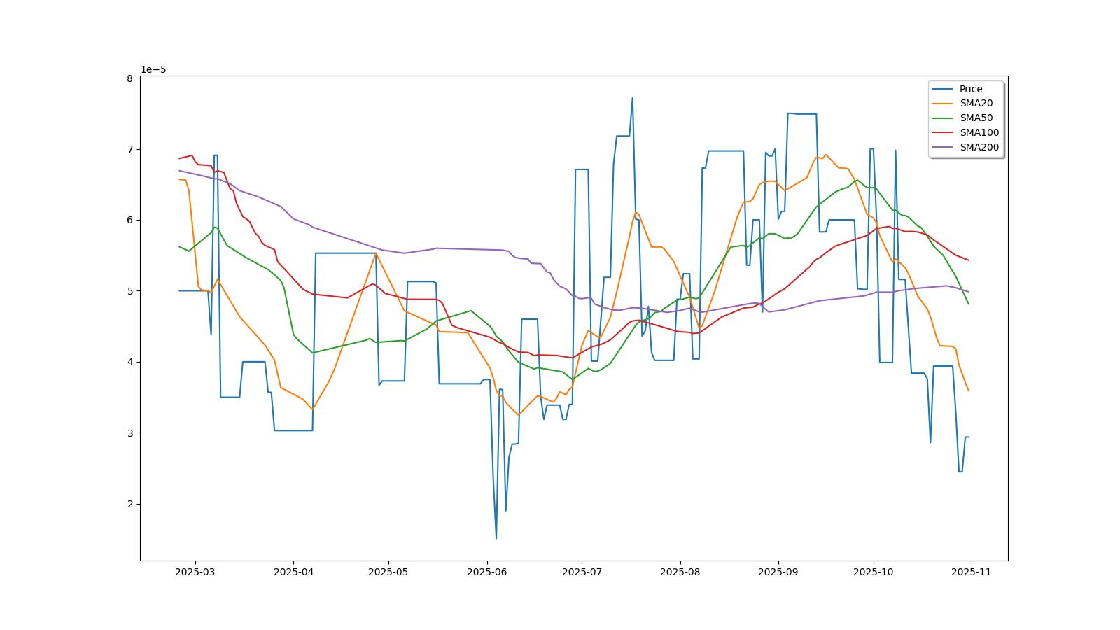 GreenZoneX Simple Moving Averages