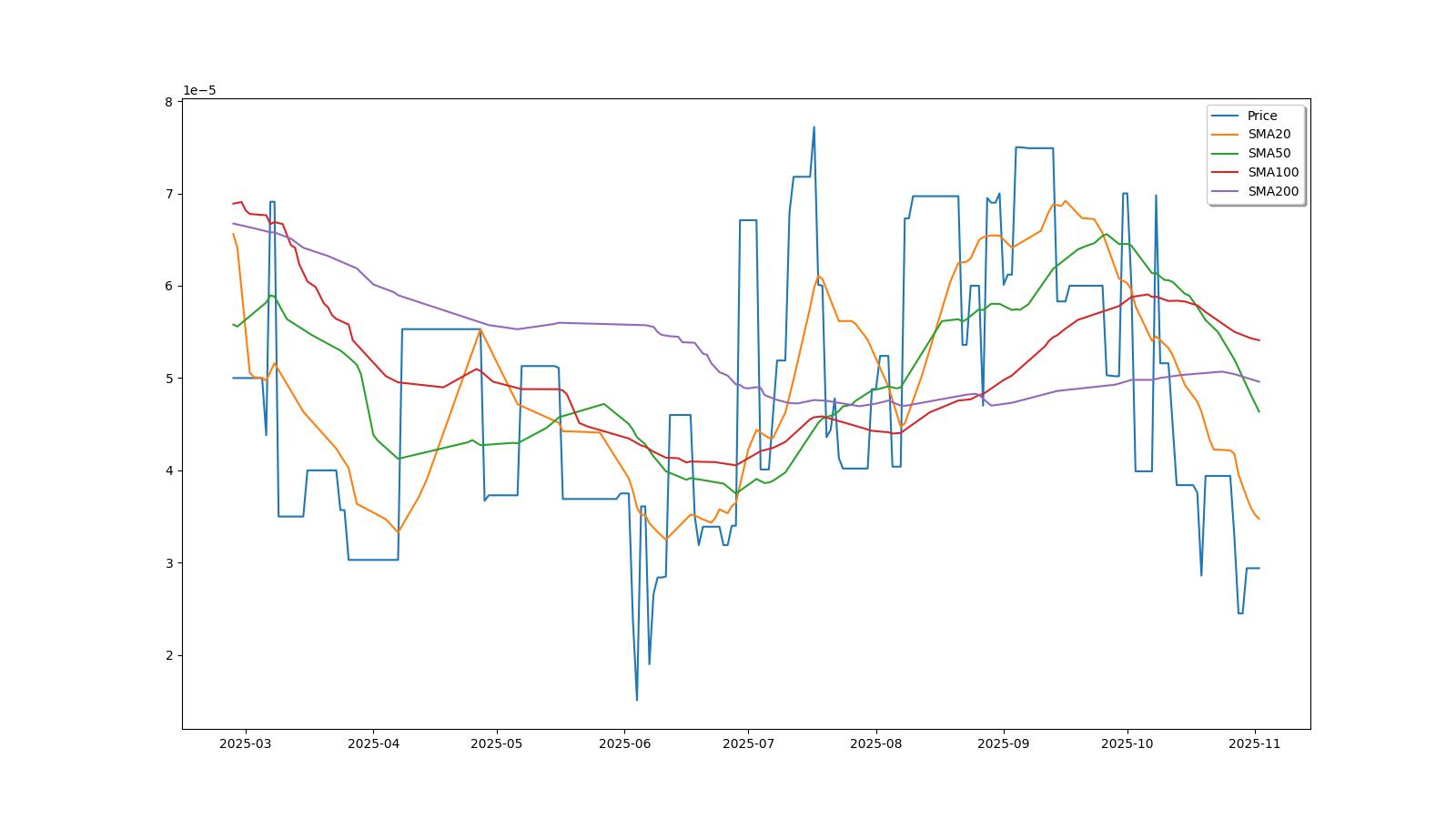 GreenZoneX Simple Moving Averages