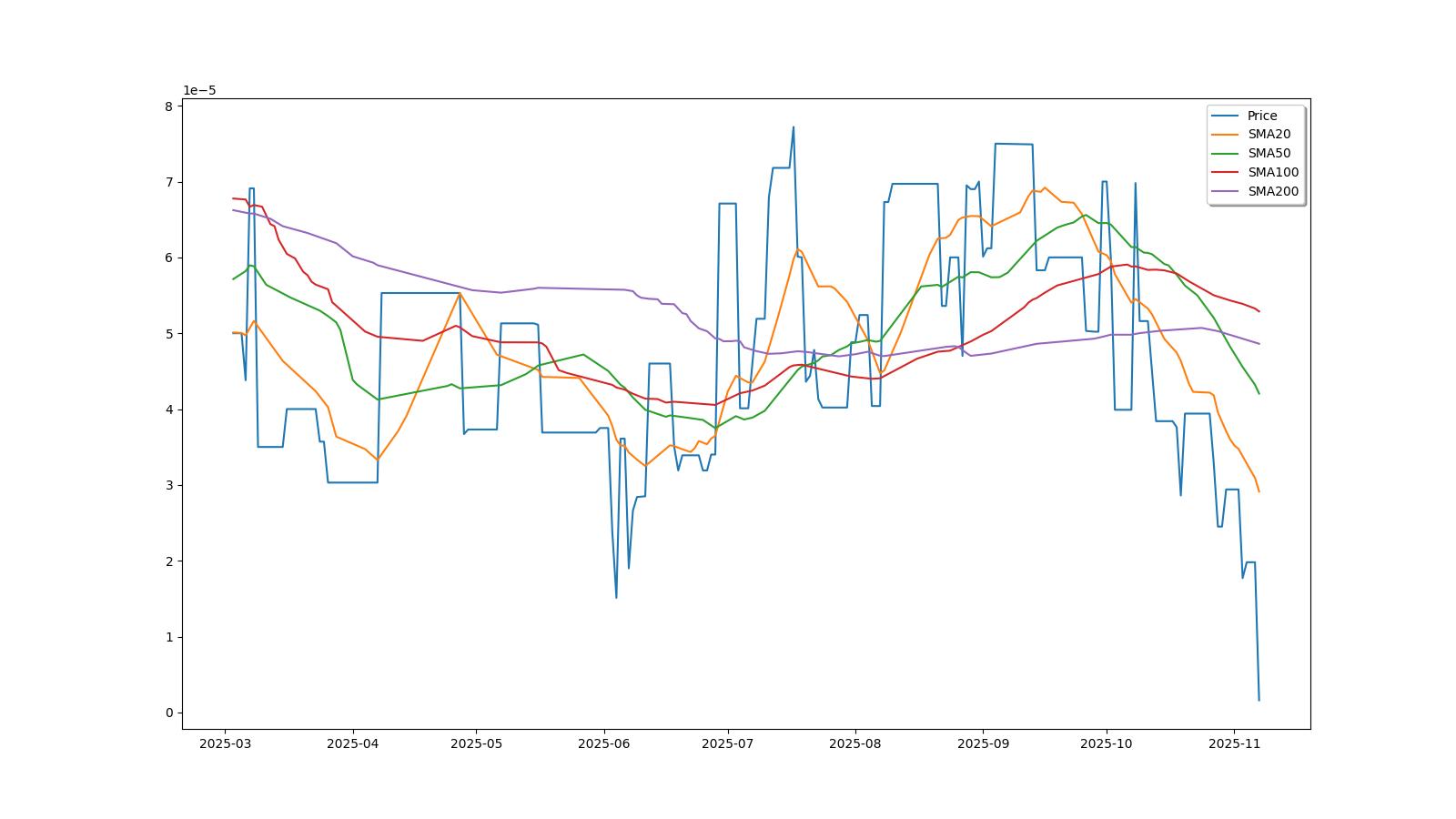 GreenZoneX Simple Moving Averages