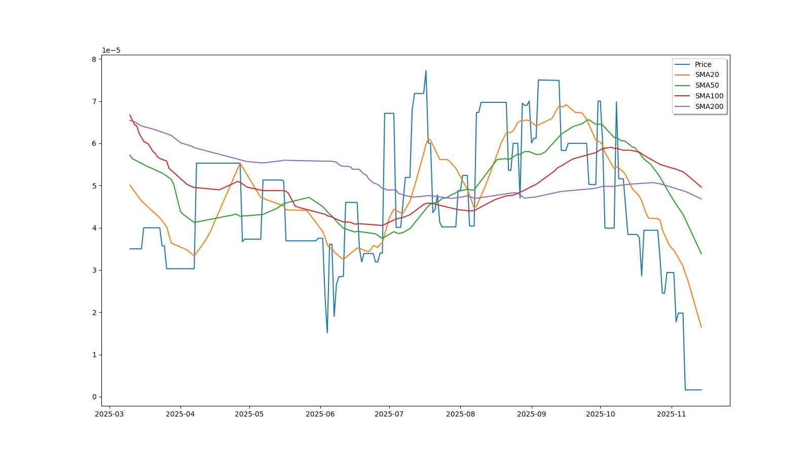 GreenZoneX Simple Moving Averages
