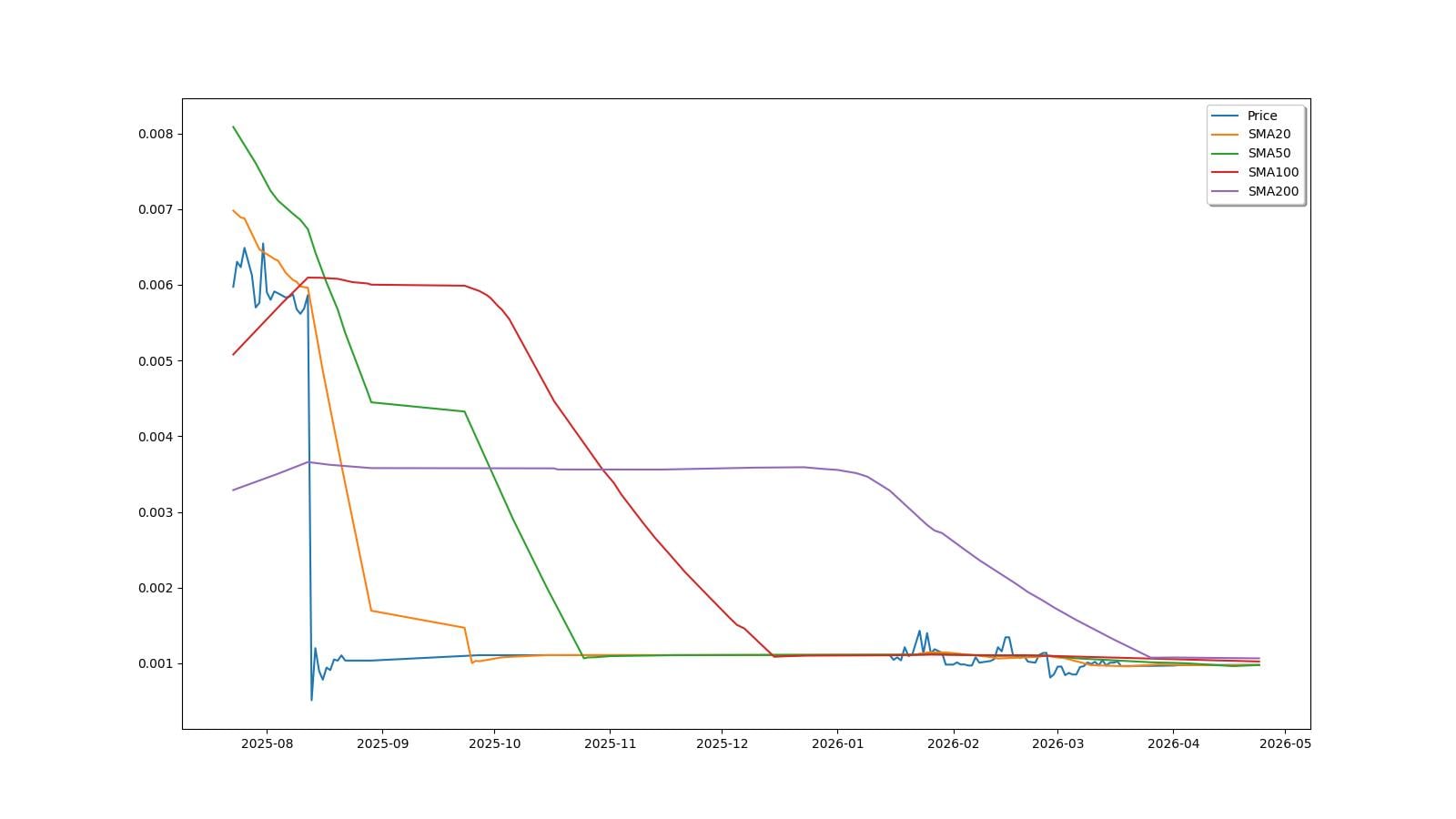 Greever Simple Moving Averages