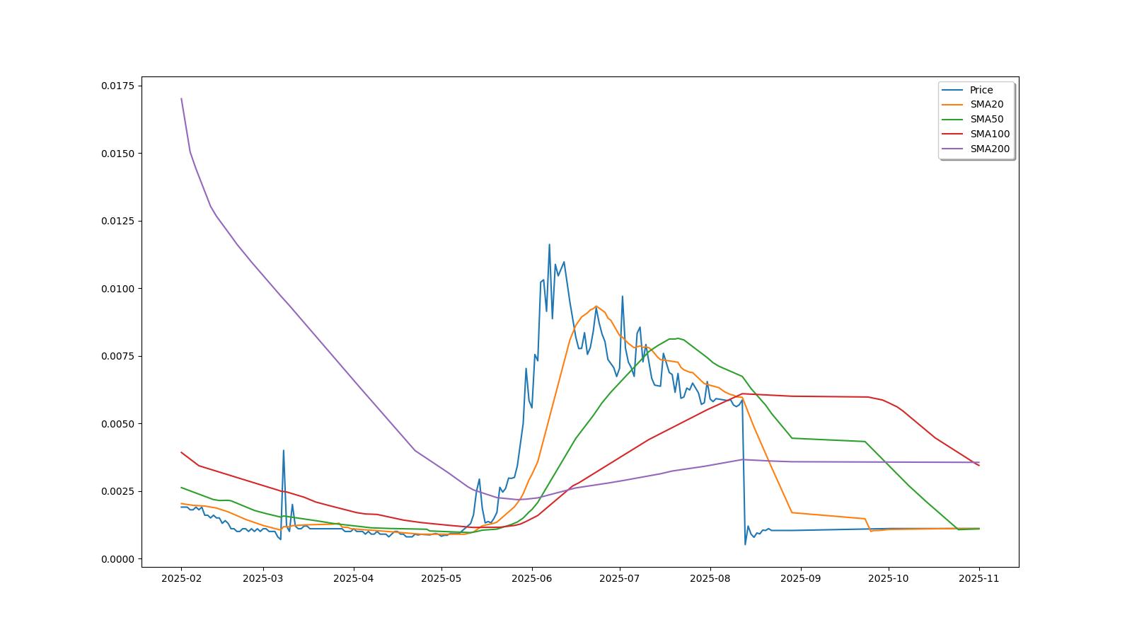 Greever Simple Moving Averages