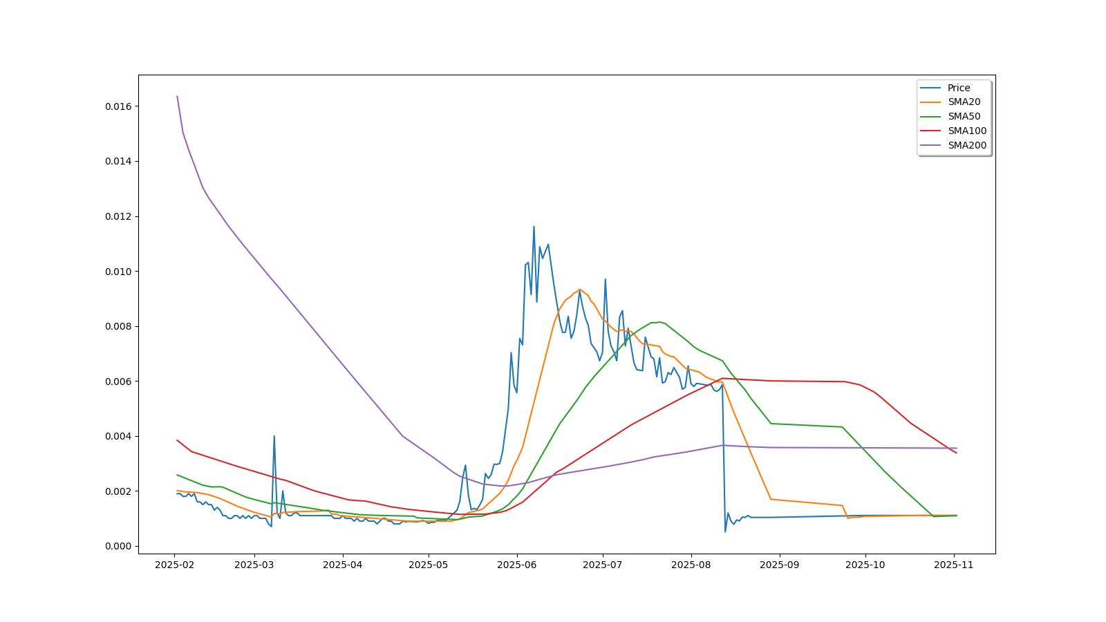 Greever Simple Moving Averages