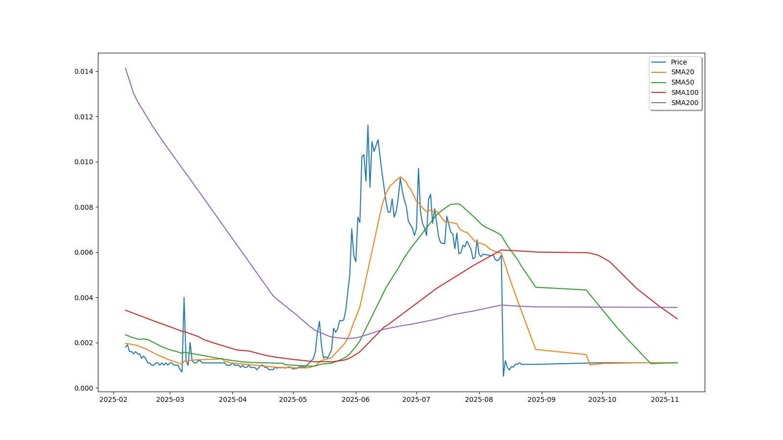 Greever Simple Moving Averages