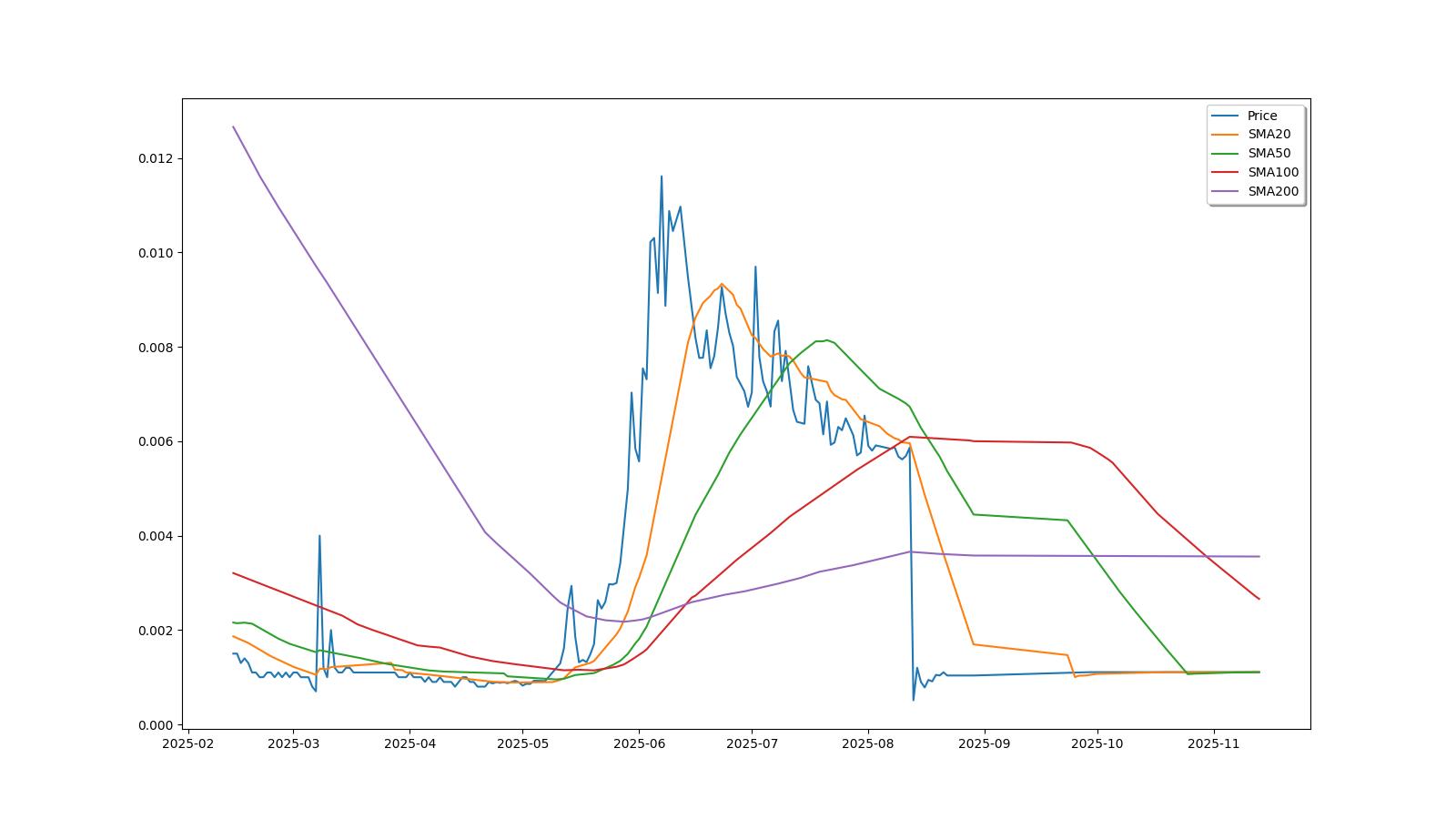 Greever Simple Moving Averages