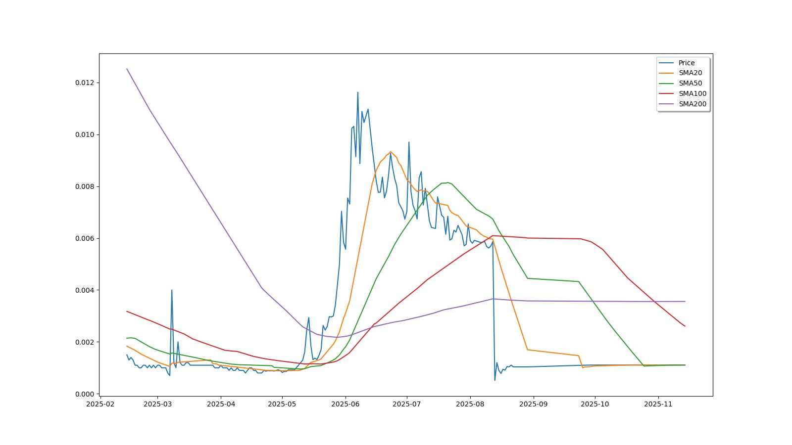 Greever Simple Moving Averages