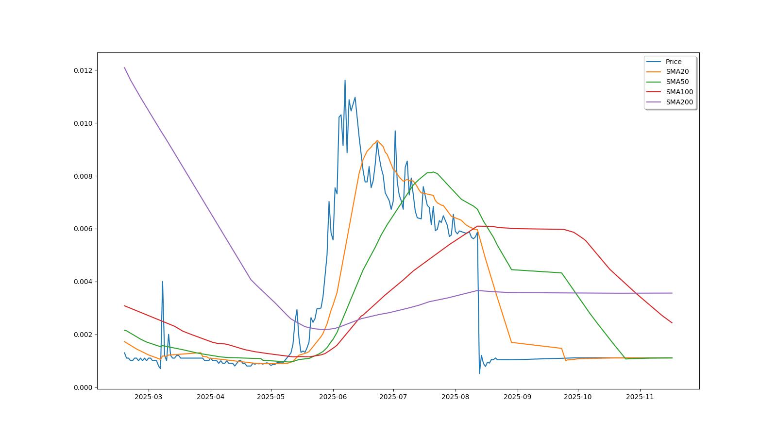 Greever Simple Moving Averages