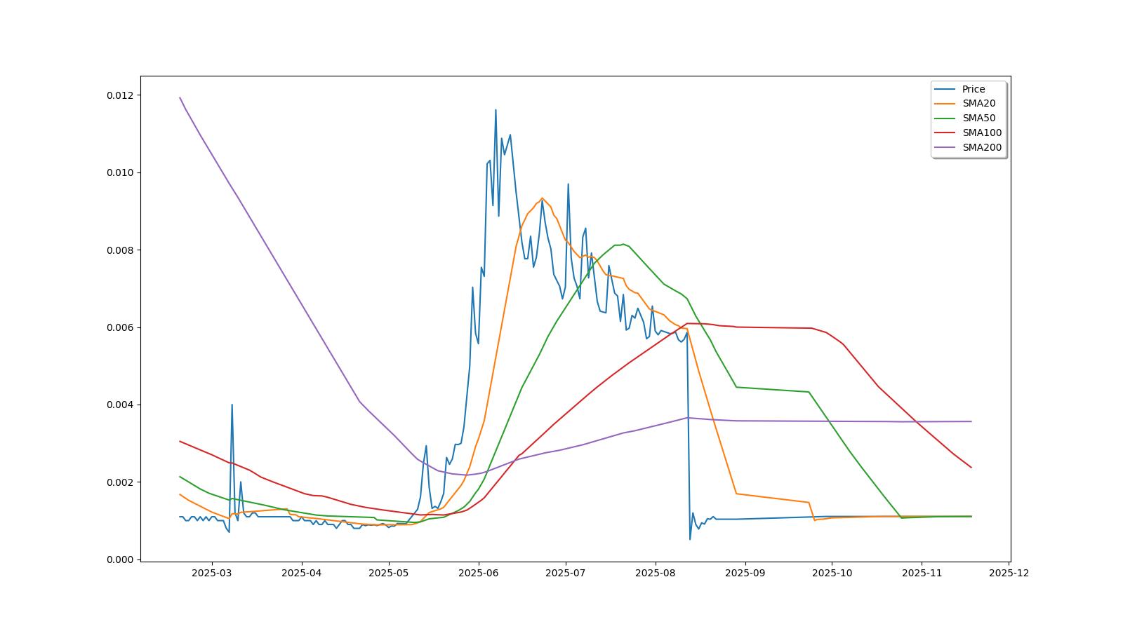 Greever Simple Moving Averages