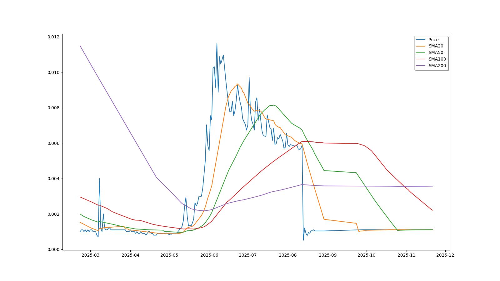 Greever Simple Moving Averages