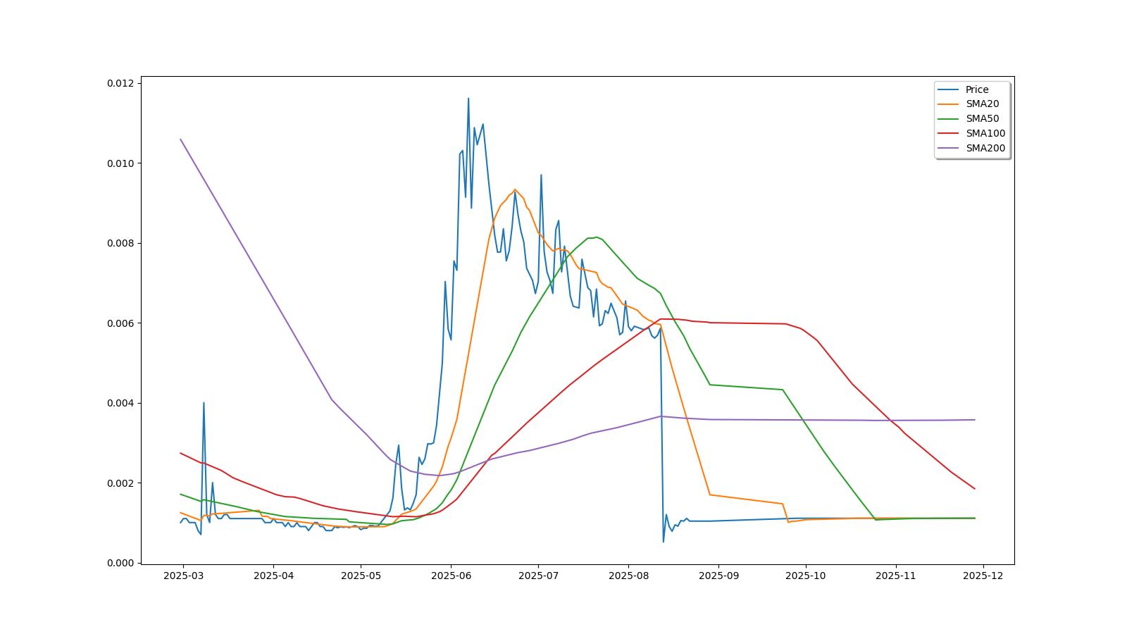 Greever Simple Moving Averages