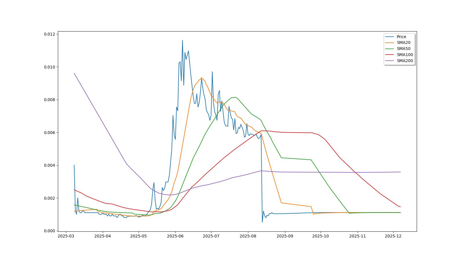 Greever Simple Moving Averages