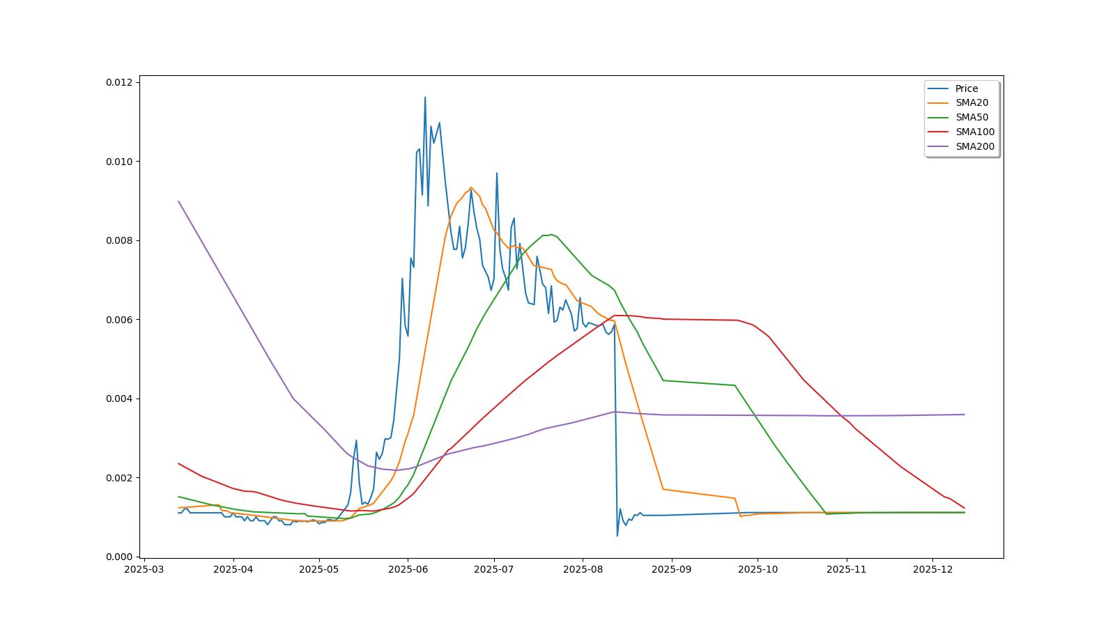 Greever Simple Moving Averages