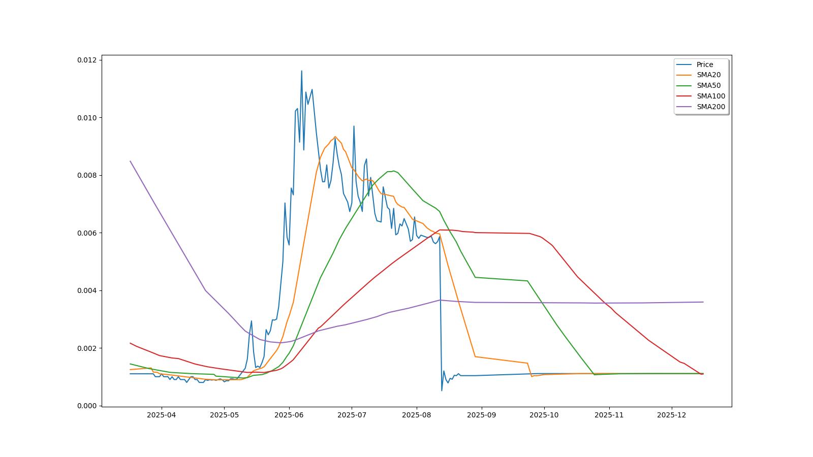 Greever Simple Moving Averages