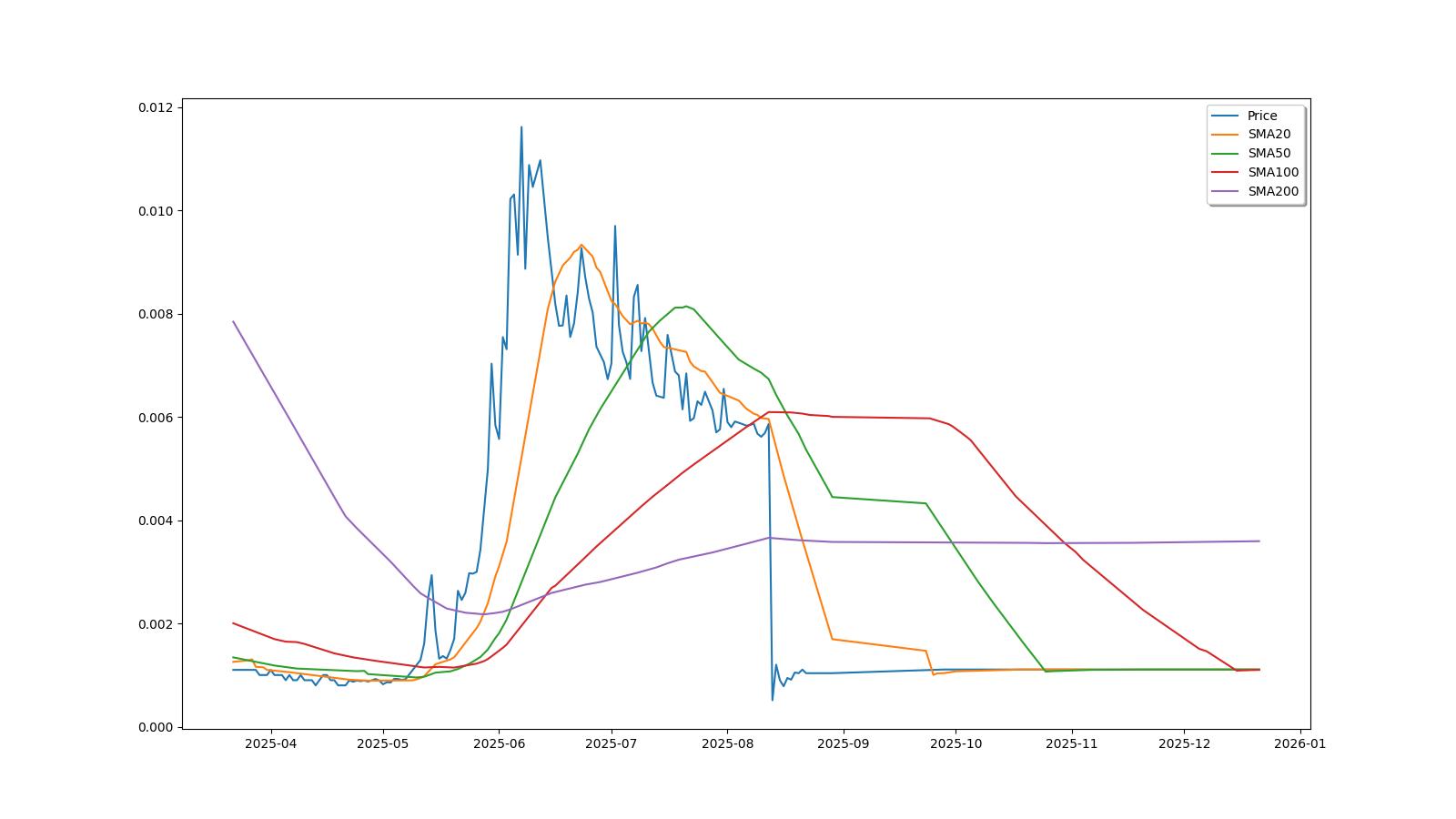 Greever Simple Moving Averages