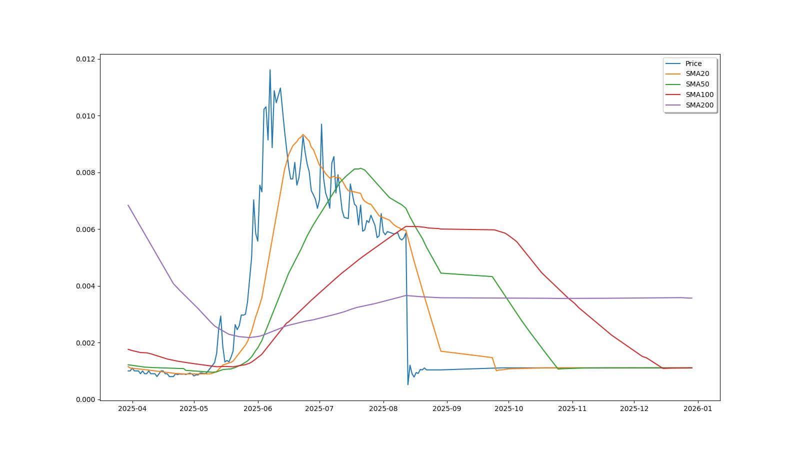 Greever Simple Moving Averages