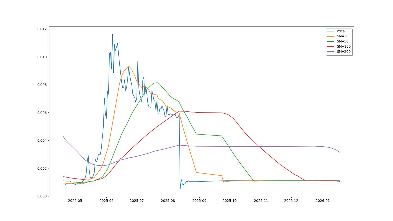 Greever Simple Moving Averages