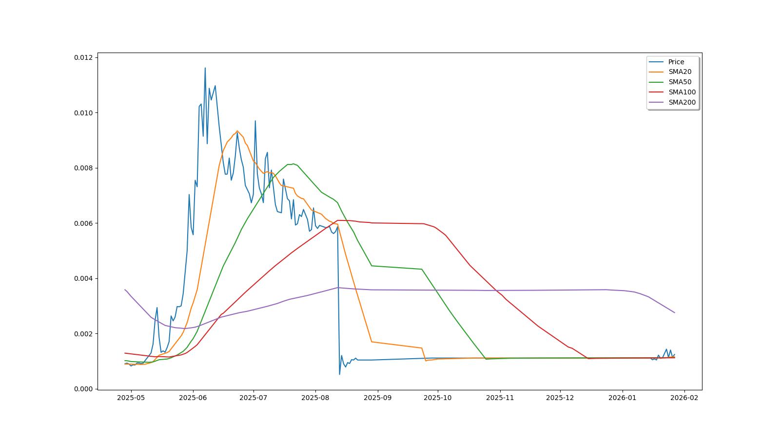 Greever Simple Moving Averages