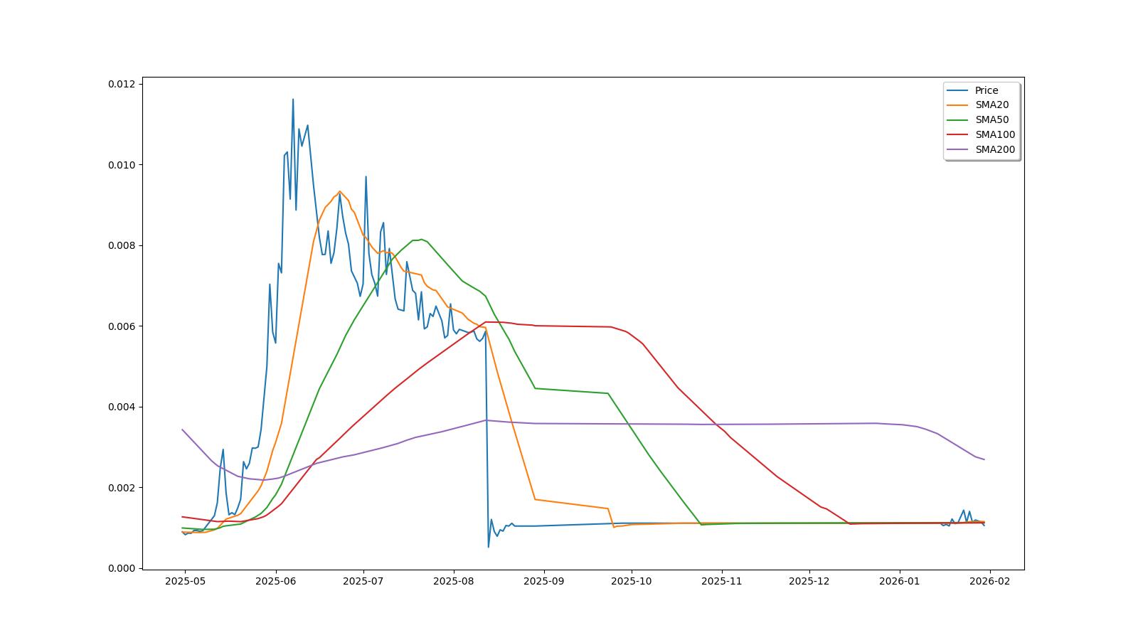 Greever Simple Moving Averages