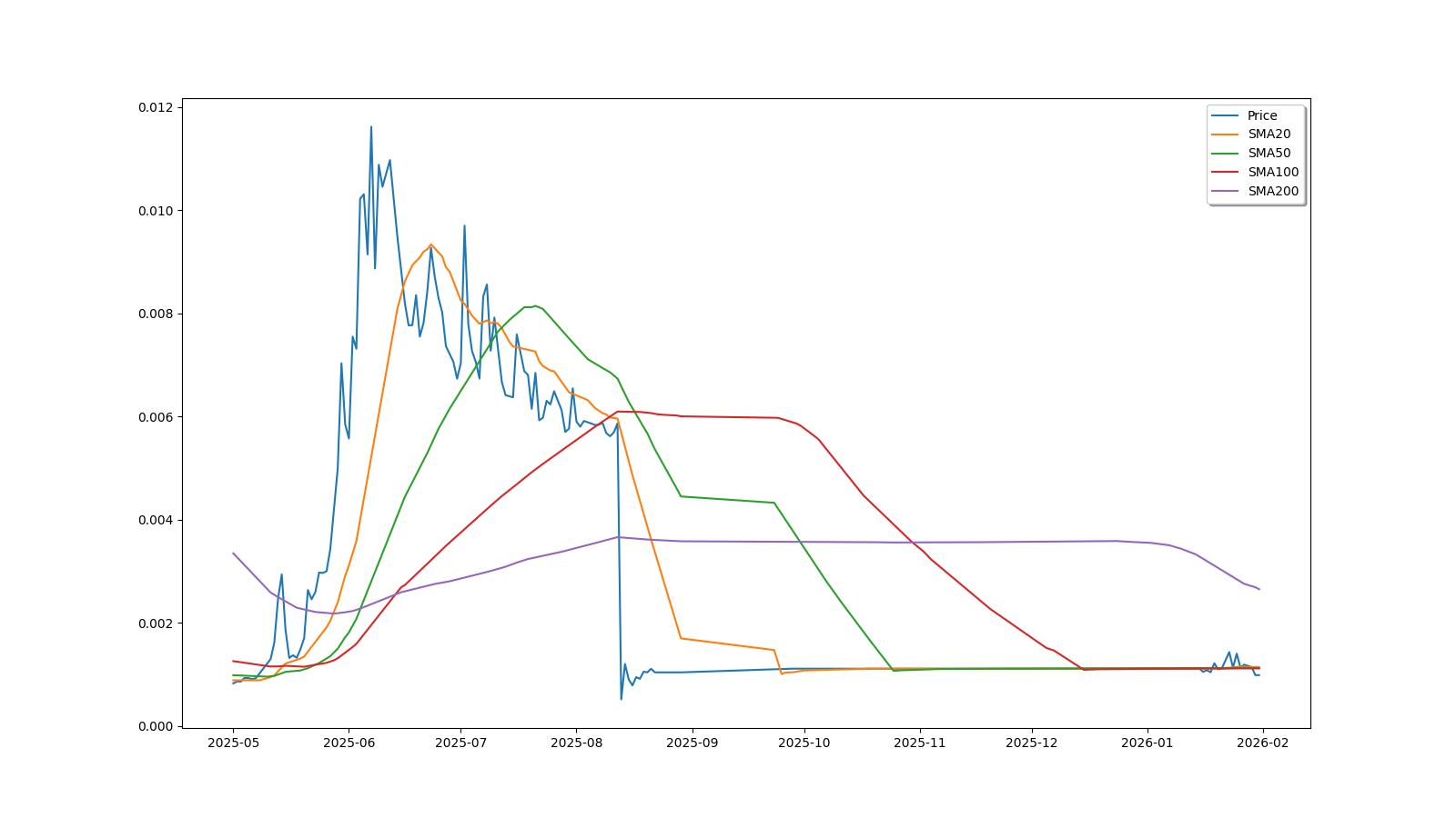 Greever Simple Moving Averages