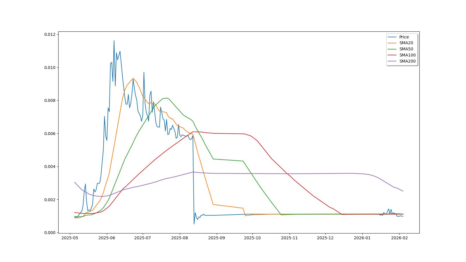 Greever Simple Moving Averages