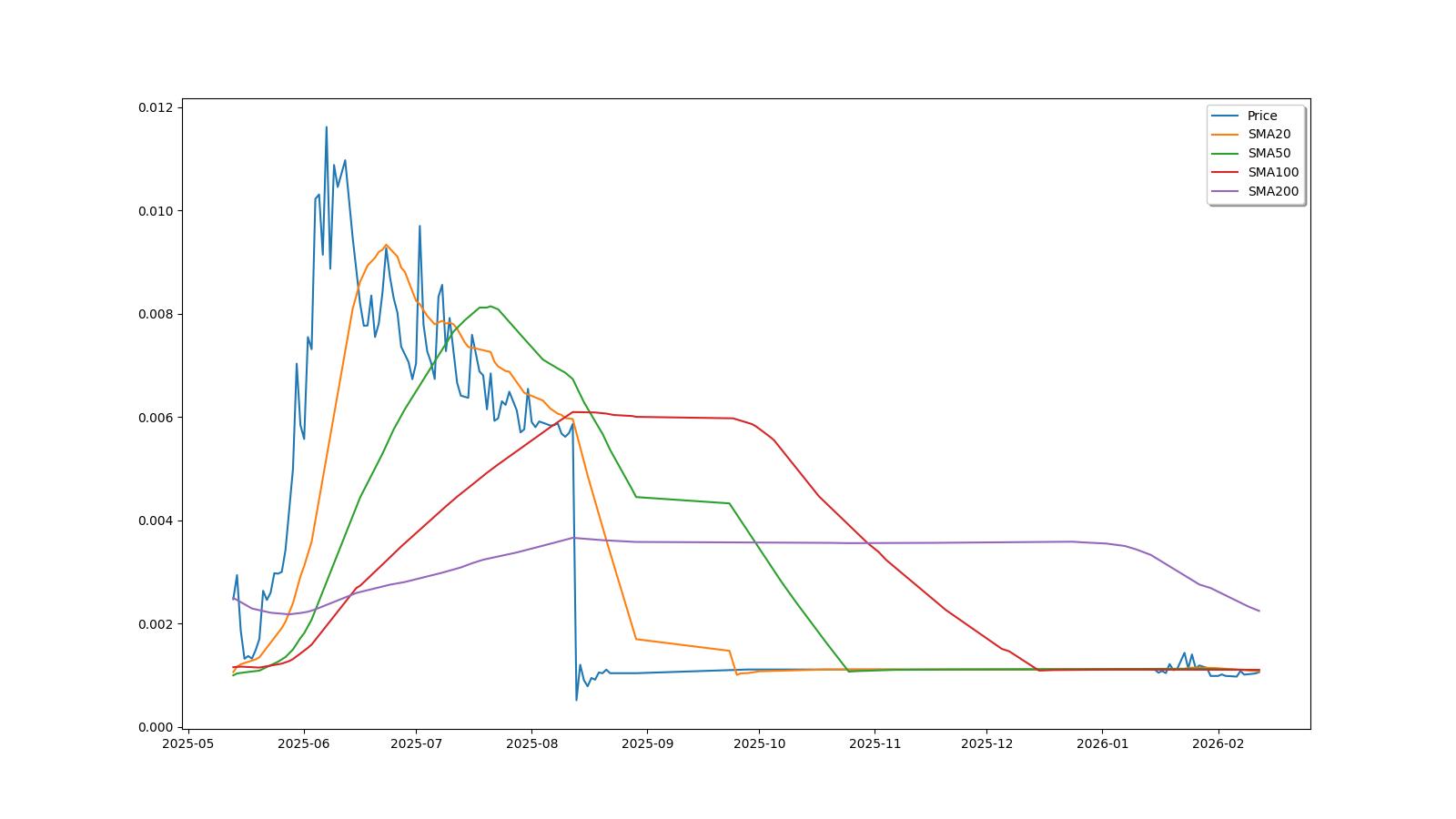 Greever Simple Moving Averages