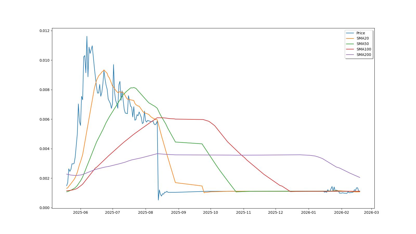 Greever Simple Moving Averages